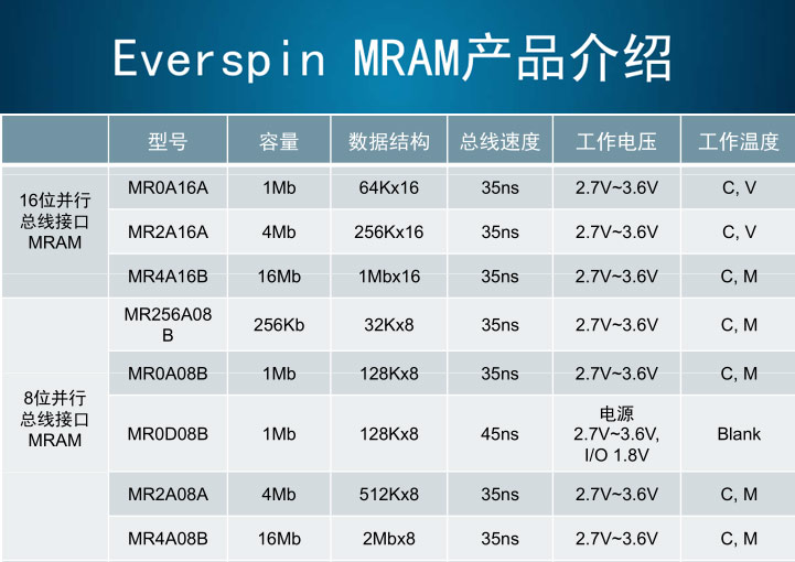 MRAM在28nm CMOS制程进展良好 - 公告 - SRAM_MRAM_PSRAM_VTI_NETSOL_JSC_Everspin代理_RAM存储解决商_深圳市英尚微电子有限公司官网